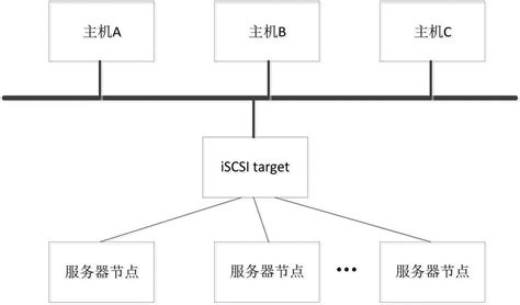 storage system based on distributed ipsan eureka patsnap