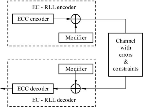 Figure 1 From Communications Construction Of Error Control Run Length