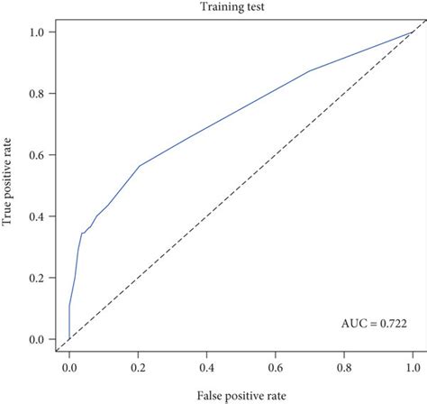 The Auc For Training And Validation Tests A Training Test B