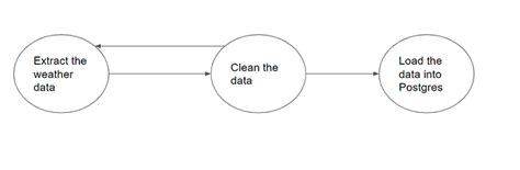 Supercharging Your Data Pipeline With Apache Airflow Part 2