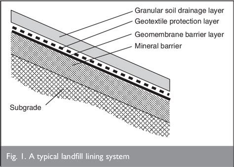Figure 4 From Landfill Stability And Integrity The UK Design Approach
