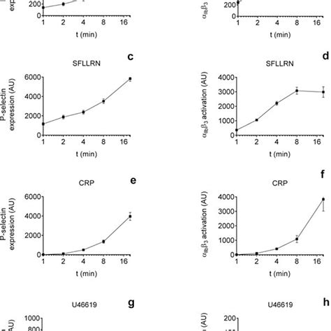 Forward Sideward Scatter Plots A C Of Flow Cytometry Measurements Of
