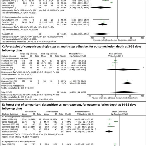 quantitative meta analyses for increase of the lesion depth comparing