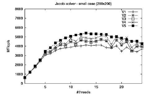 Comparison Of 5 Different Versions Of The Jacobi Solver On A Sun Fire
