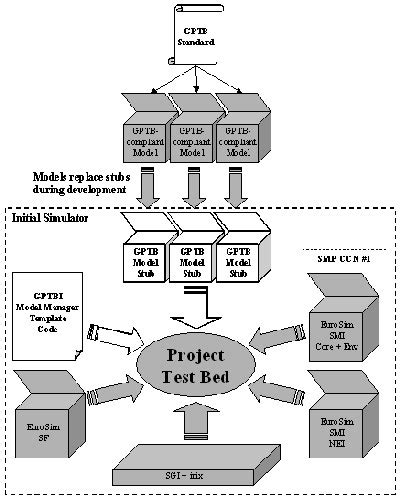 Esa Modelling And Simulation Generic Project Test Bed Gptb Images