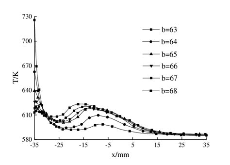 Temperature Distribution On Absorber Tube In Vapor Region Download