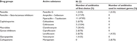 Comparison Of Antibiotics Of First Choice In The Treatment Of