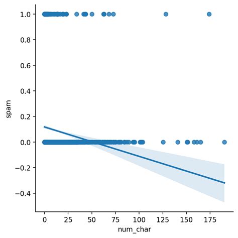 Logistic Regression Css
