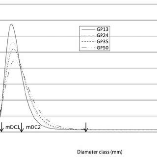 Modeled Curves Non Linear Regression Extreme Value Model Of Download Scientific Diagram