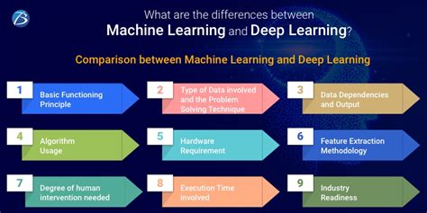 Deep Learning Vs Machine Learning Whats The Difference