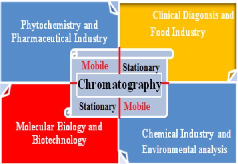 Figure 1 From An Overview Advances In Chromatographic Techniques In