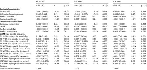 Results Of Multivariate Fractional Regression Analyses Download Scientific Diagram