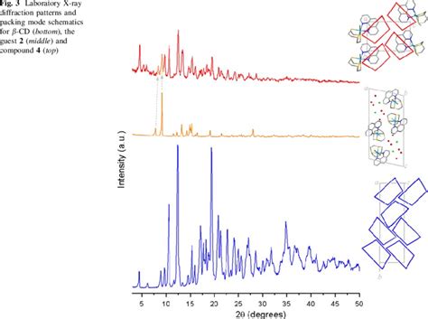 Laboratory X Ray Diffraction Patterns And Packing Mode Schematics For