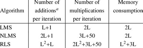 Computational Complexity Of Lms Nlms And Rls Algo Rithms Download