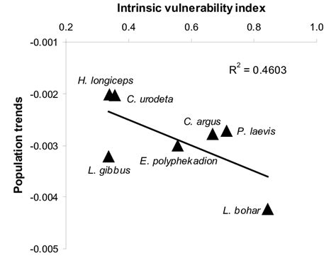 relationship between the intrinsic vulnerability index and population