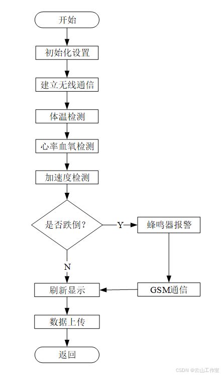 基于stm32的智慧养老监测系统（论文源码）基于单片机的老人监护系统 Csdn博客