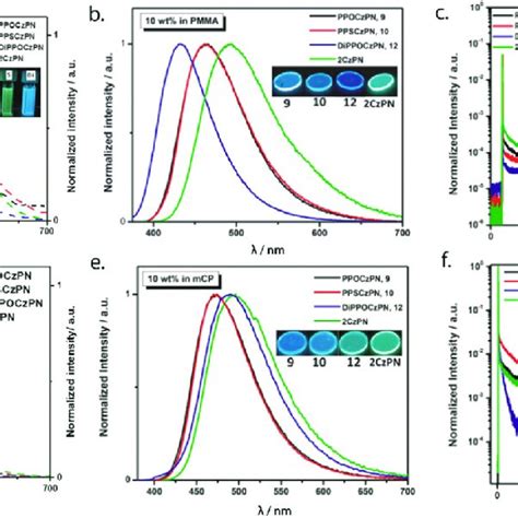 A Absorption Solid Line And Emission Dashed Line Spectra Of