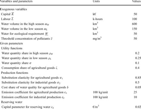 exogenous variables and given parameters download table