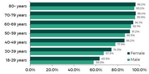 Which Groups Have Lower Rates Of Vaccine Uptake