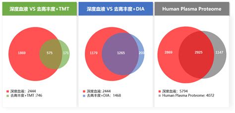“深度血液”辅助血液生物标志物开发