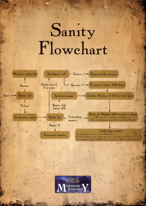 Sanity Flowchart Chaosium Miskatonic Repository Drivethrurpg