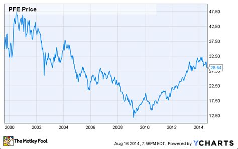 3 Reasons Pfizer Inc S Stock Could Rise Nasdaq