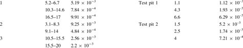 In Situ And Laboratory Permeability Value In Situ Borehole Test Depth