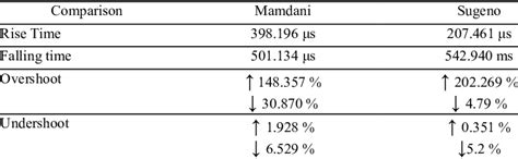 Comparison Of Mamdani And Sugeno Inference Engine Download Scientific