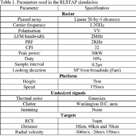 Table 1 From A Modified Parametric Adaptive Matched Filter Without Dimensionality Loss