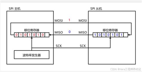 Stm32学习笔记 Spi通信协议（理论部分）spi通讯 Csdn博客
