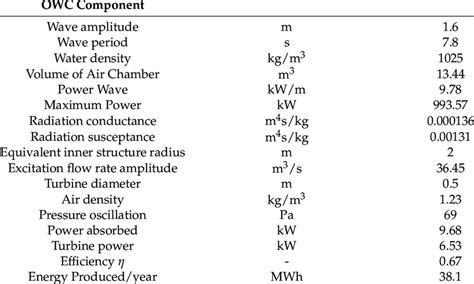 oscillating water column design parameters download scientific diagram