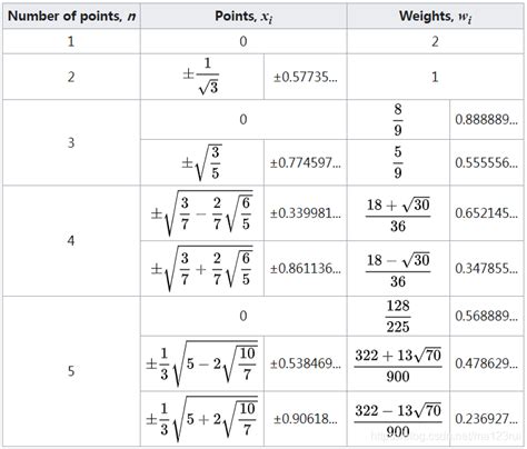 gauss型（gaussian quadrature）求积公式和方法 gauss legendre quadrature csdn博客