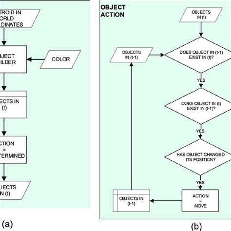 Object Flow Activity Diagram Diagram Activity Diagram Obje
