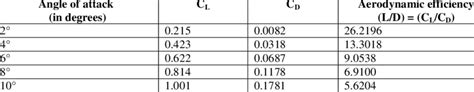angle of attack variation for different c l and c d values download