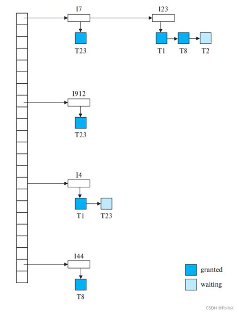 Cmu15445 Projetc4 并发控制 Task1cmu15445p4事务 Csdn博客