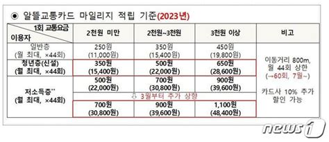 대전시 버스·지하철 이용 알뜰교통카드 지원 혜택 강화 네이트 뉴스