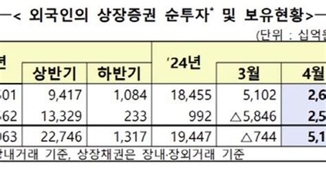 외국인 지난달 국내주식 2조6000억원 사들여6개월 연속 순매수