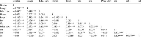 pearson correlation between variables and pca indexes source own