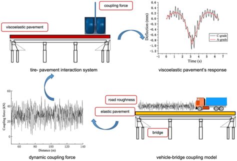 Dynamic Analysis Scheme Of Viscoelastic Pavement Considering Download Scientific Diagram