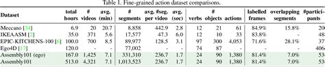 Table 1 From Assembly101 A Large Scale Multi View Video Dataset For Understanding Procedural