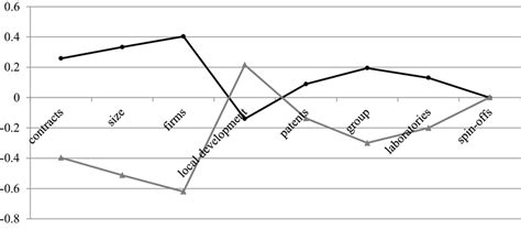 Clusters Identified In 20072009 Average Values Download Scientific