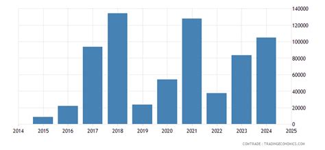 India Exports Of Silicones In Primary Forms To Ghana 2022 Data 2023 Forecast 2002 2021 Historical