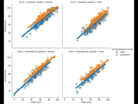 Data Science Teacher Brandyn On Linkedin Python Data Analysis Tips Seaborn Lmplot