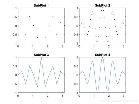 Matlab数学建模：数据图形可视化数学模型展示页面 Csdn博客