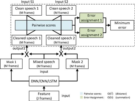 Figure 1 From Multitalker Speech Separation With Utterance Level