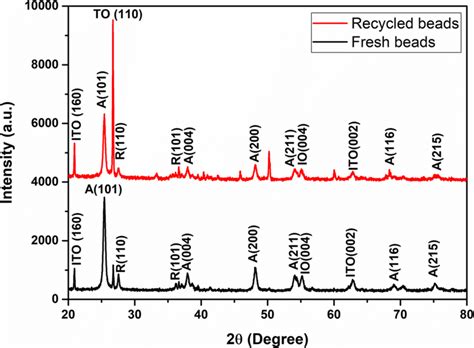xrd pattern of fresh and recycled fe tio2 download scientific diagram