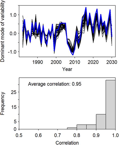 Comparison Top Panel Of Dominant Mode Of Variability Y Axis In Each