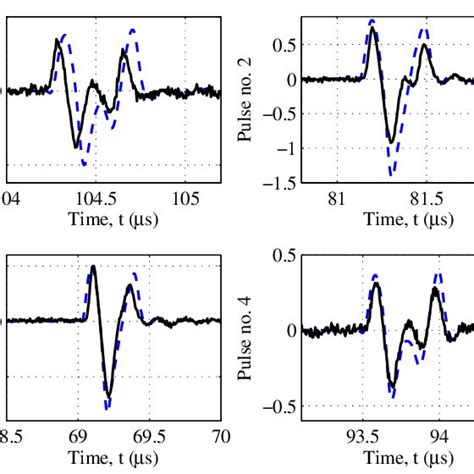 Example Of Measured Solid Lines And Modeled Dashed Lines Pulses As
