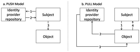 Architecture For Enhancing Communication Security With Rbac Iot