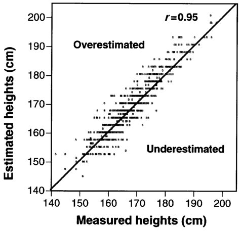 Measured Height Plotted Against Estimated Height The R Value Refers To Download Scientific